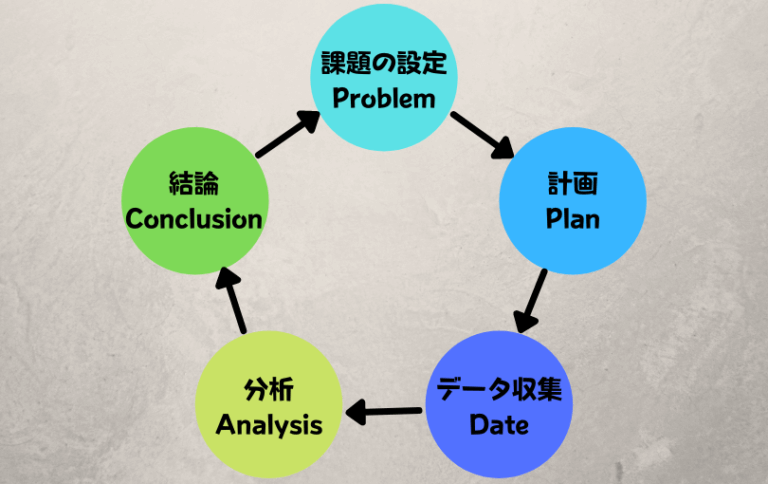 PDCAじゃなくてPPDACサイクル、データに基づいて問題解決する場合には意識しましょう – KUROYAKU