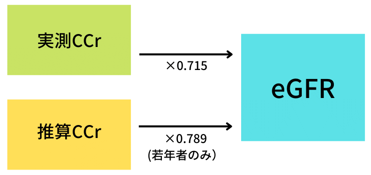 【腎機能評価が難しい①】GFRとCCrって同じものなんですか？